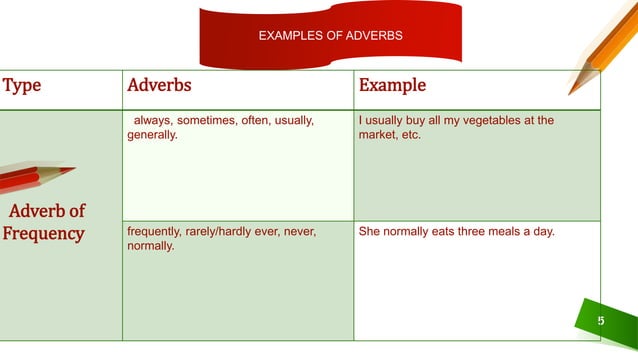 ADVERBS Grade 9 | PPTX