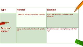 ADVERBS Grade 9 | PPTX