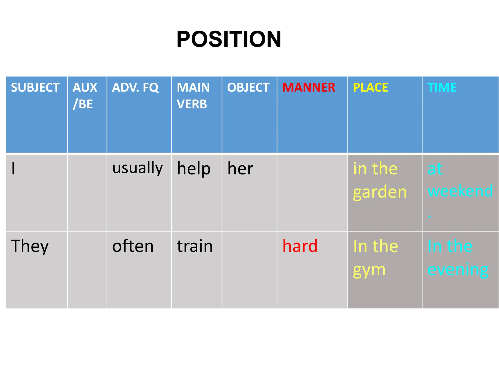 adverbs of manner place and time, position | PPT