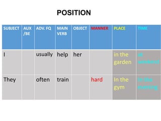 adverbs of manner place and time, position | PPT