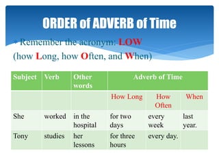 ADVERBS of manner, place, time, and frequency | PPTX