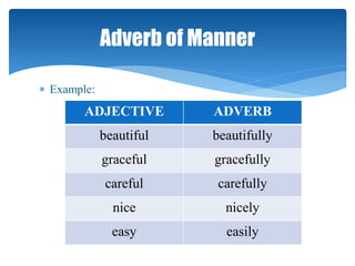 ADVERBS of manner, place, time, and frequency | PPTX