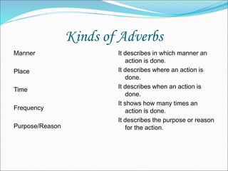 English Grammar Parts of Speech: Adverbs.ppt