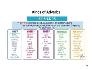 Adverbs OF MANNERS AND FREQUENCY BASICS | PPT