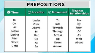 identifying different types of adverbs and preposition | PPTX