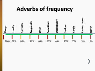 Adverbs frequency | PPTX