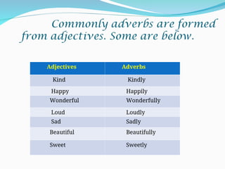 Adverbs Power Point Presentation for Elementary | PPT