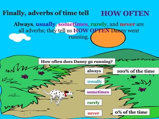 Adverbs for Fourth Grade | PPT