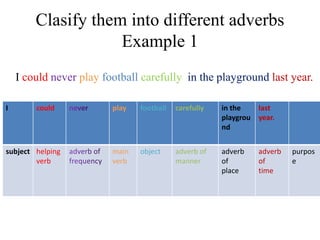 Adverbs | PPTX