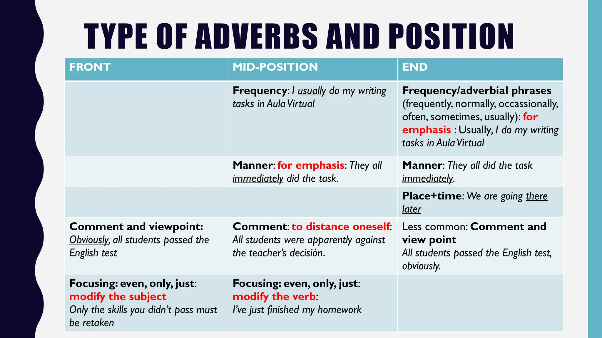 ADVERBS AND ADVERBIAL PHRASES level advanced C | PPTX
