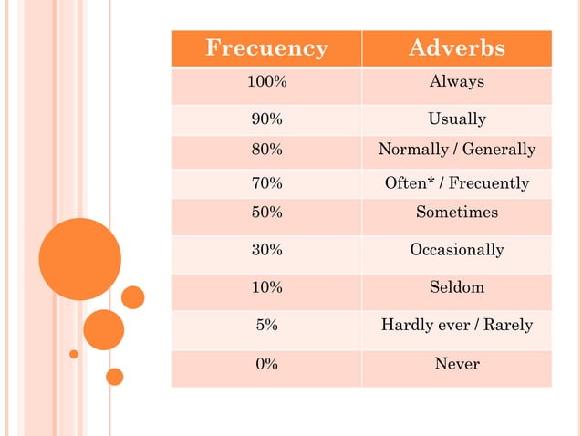 Adverbs of frecuency | PPT