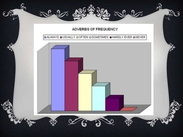 Adverbs of frequency | PPT