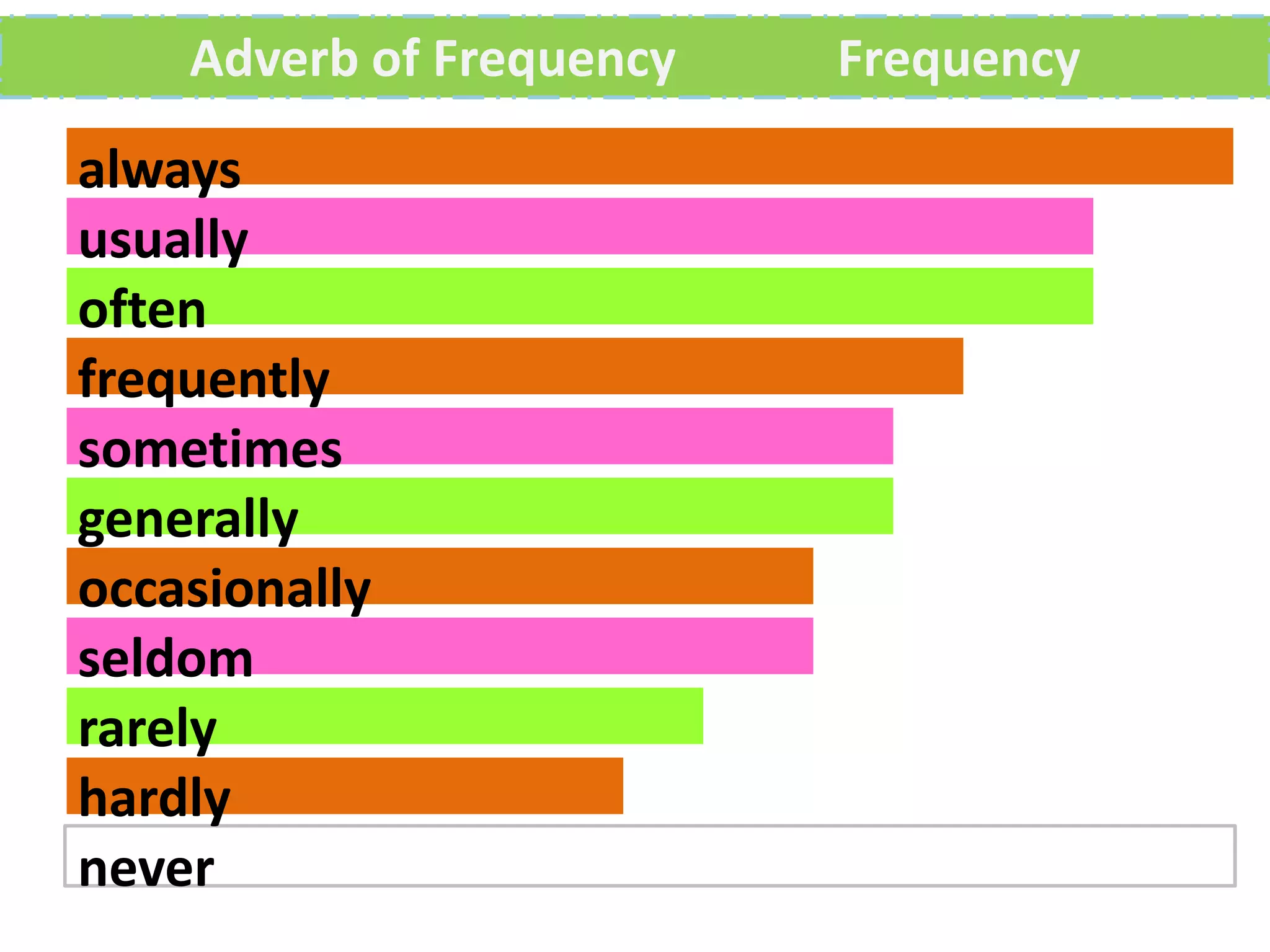 Adverbs of frequency | PPTX