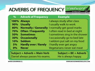 Adverbs of frequency | PPT