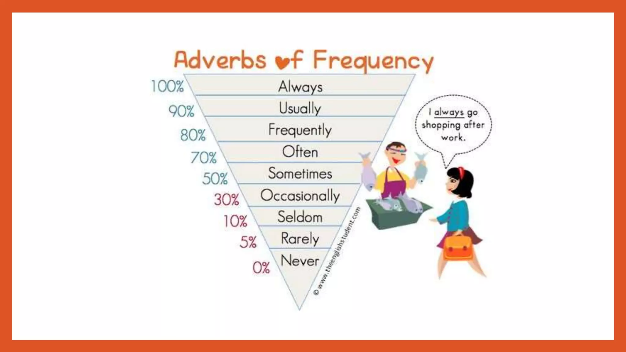 Adverbs of frequency | PPTX