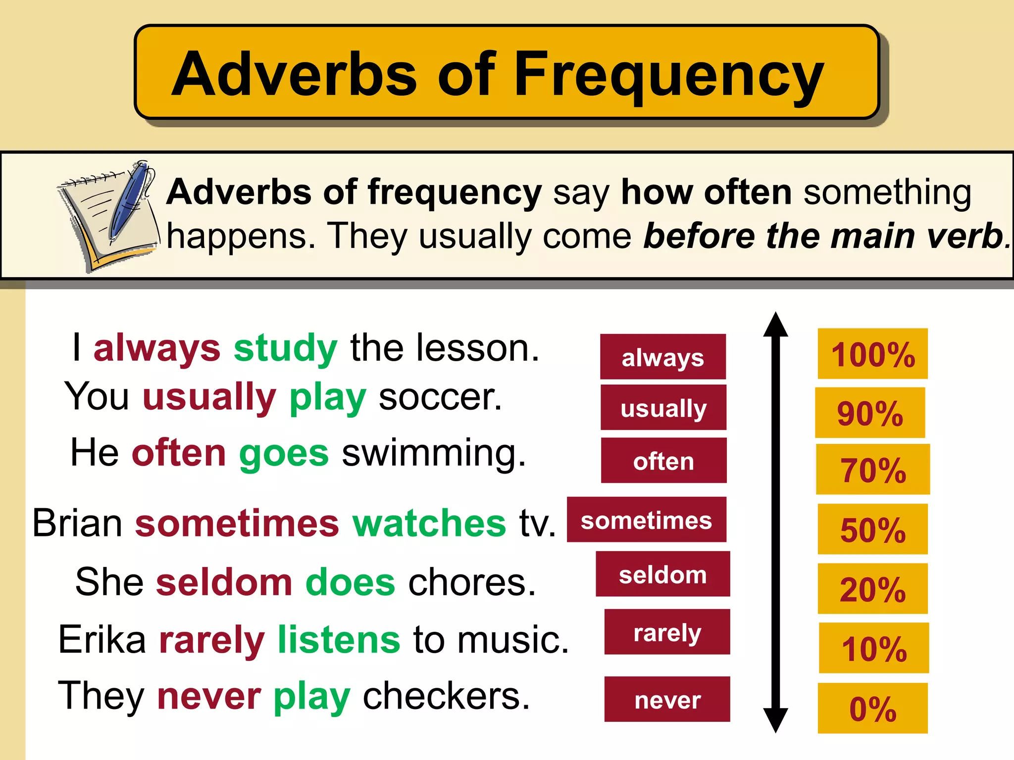 Adverbs of frequency | PPTX