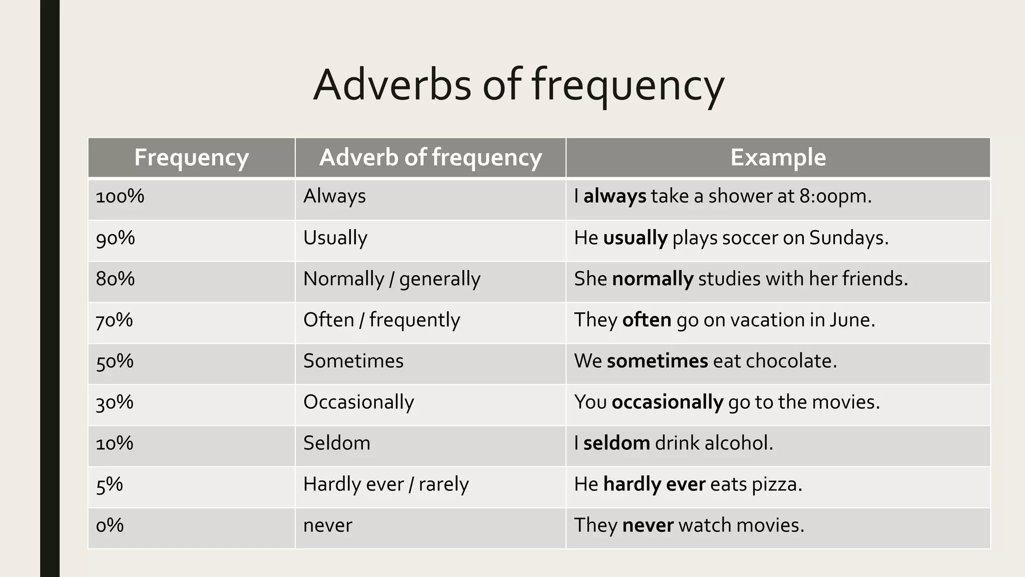 Adverbs of frequency | PPT