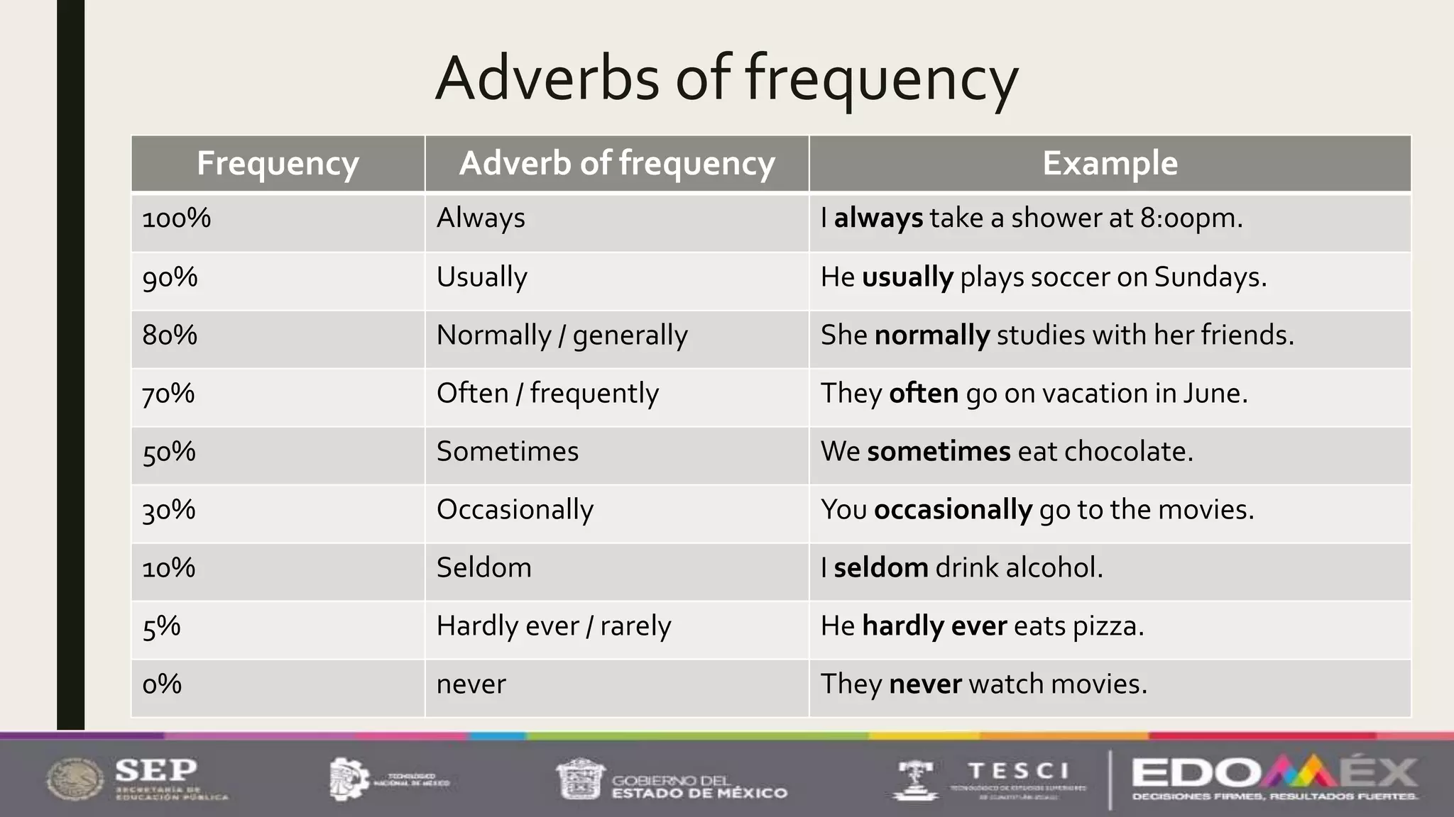 Adverbs of frequency | PPTX
