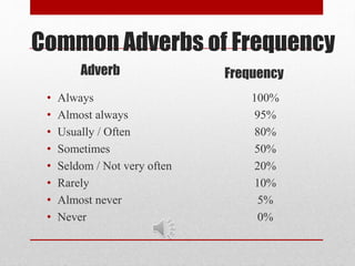 Adverbs of Frequency.pptx
