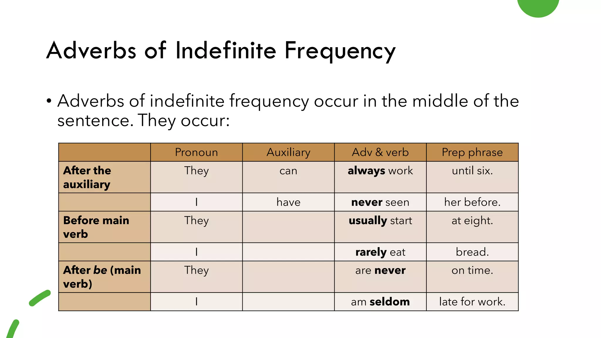 Adverbs Of Frequency | PDF