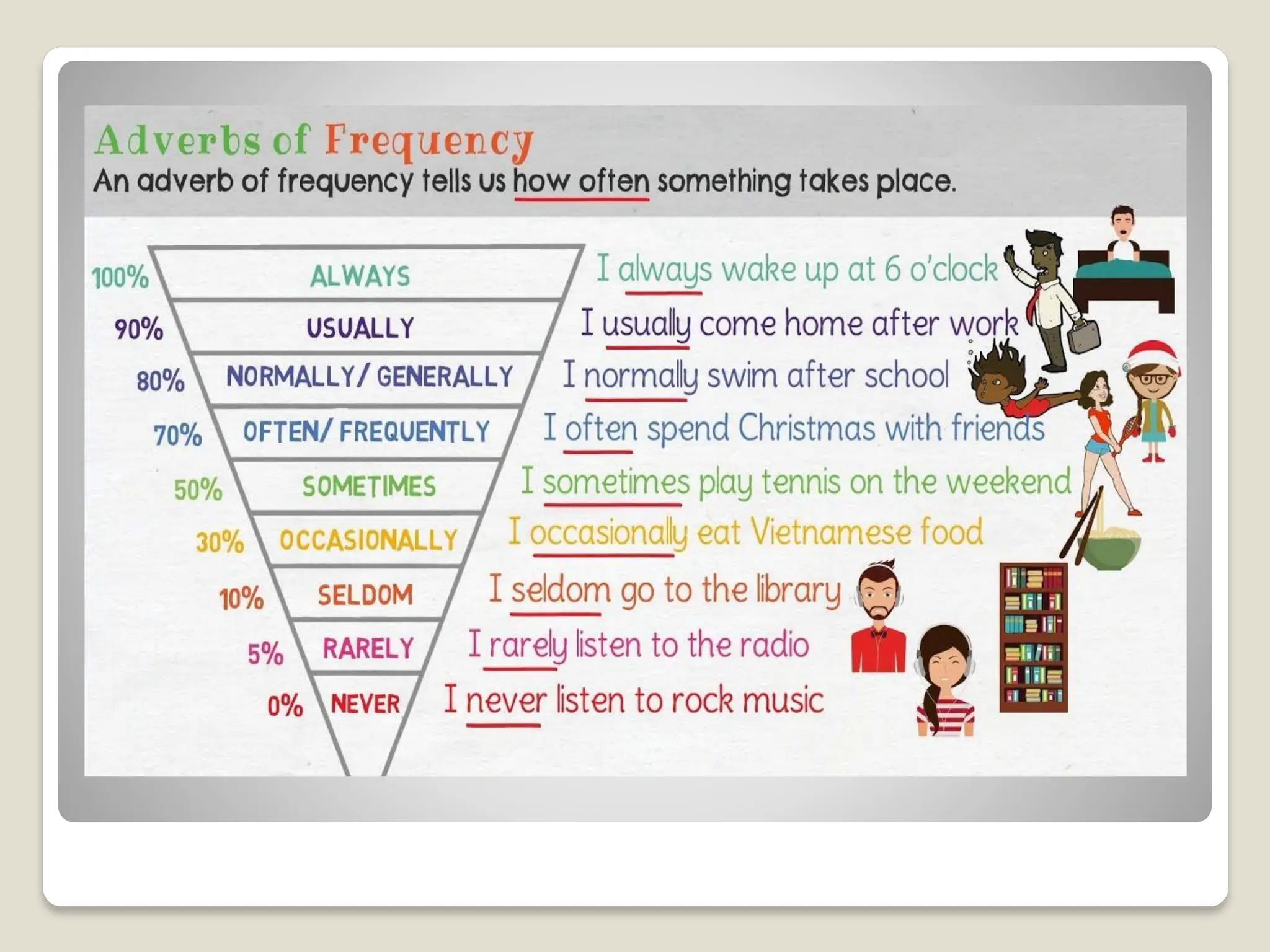 Adverbs of Frequency in English Language | PDF