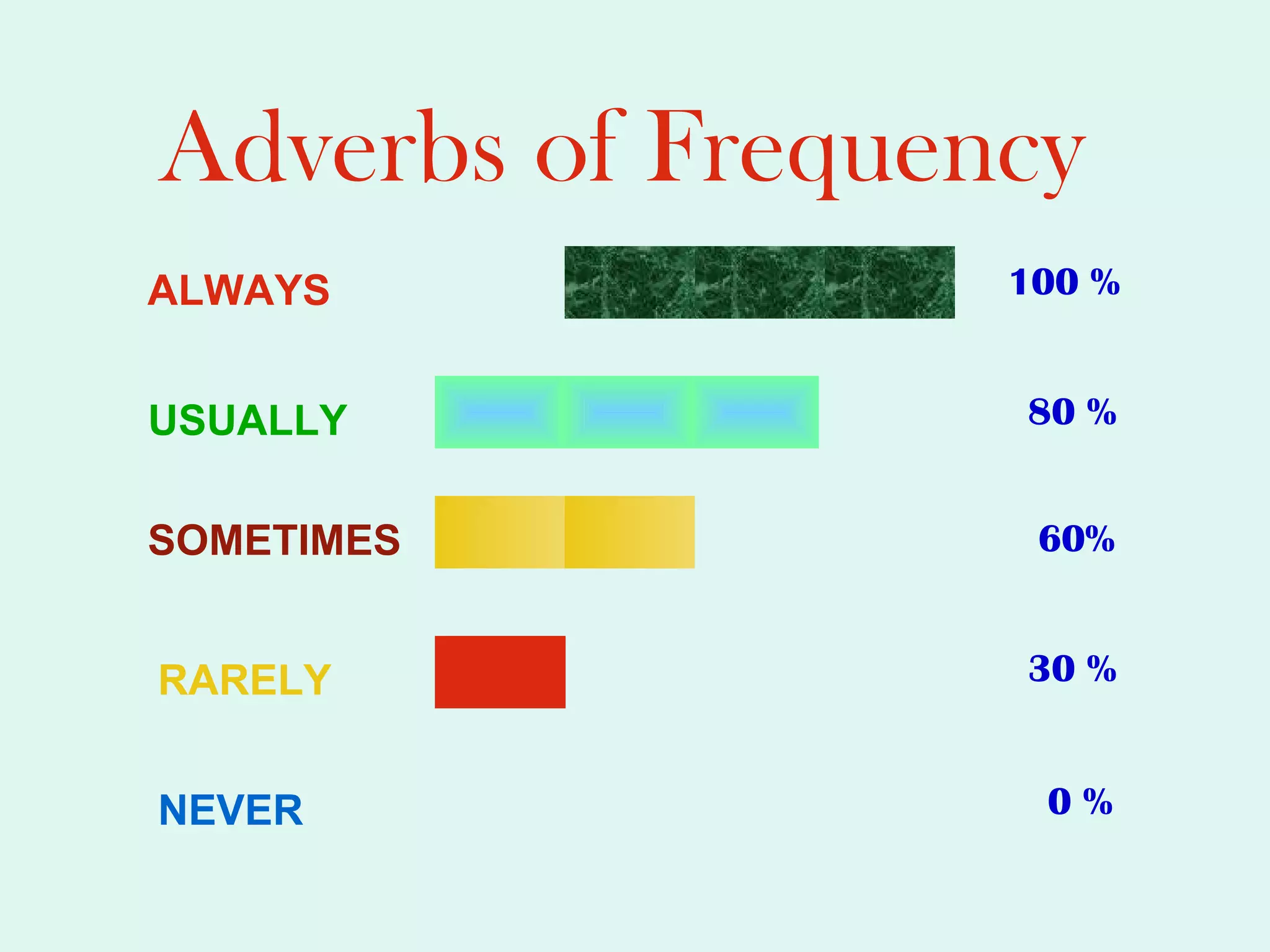Adverbs of frequency & actions | PPT