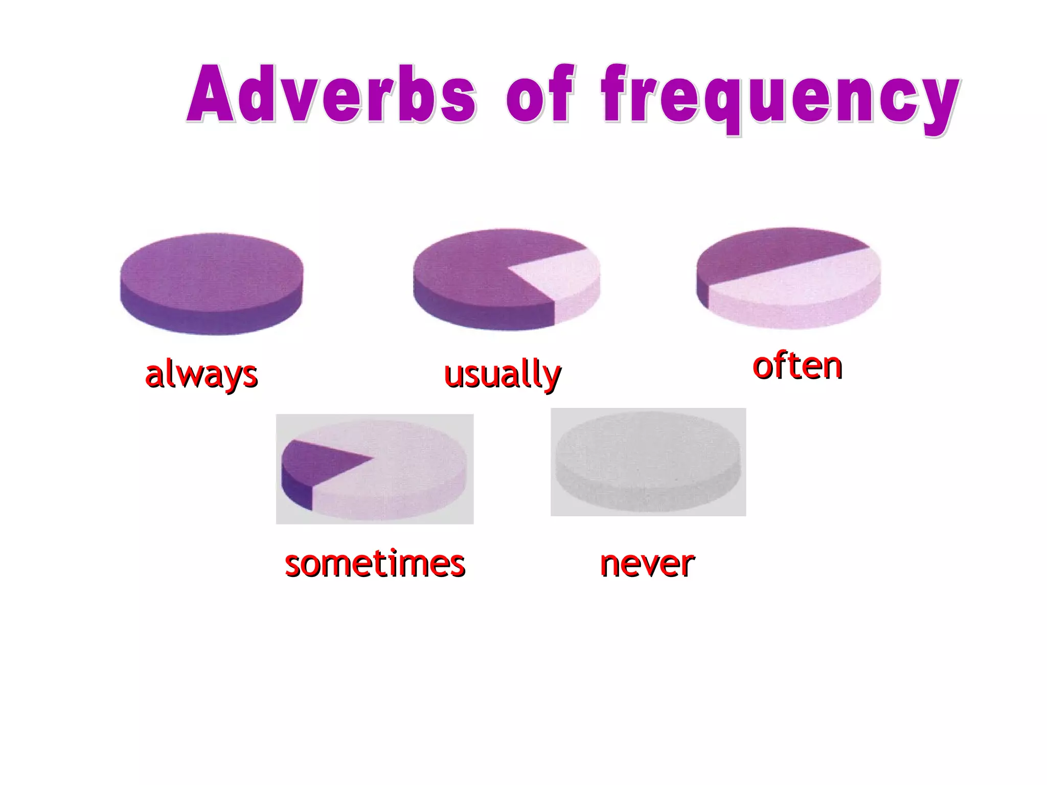 Adverbs of frequency and expressions | PPT