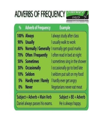 Adverbs of frequency | DOCX