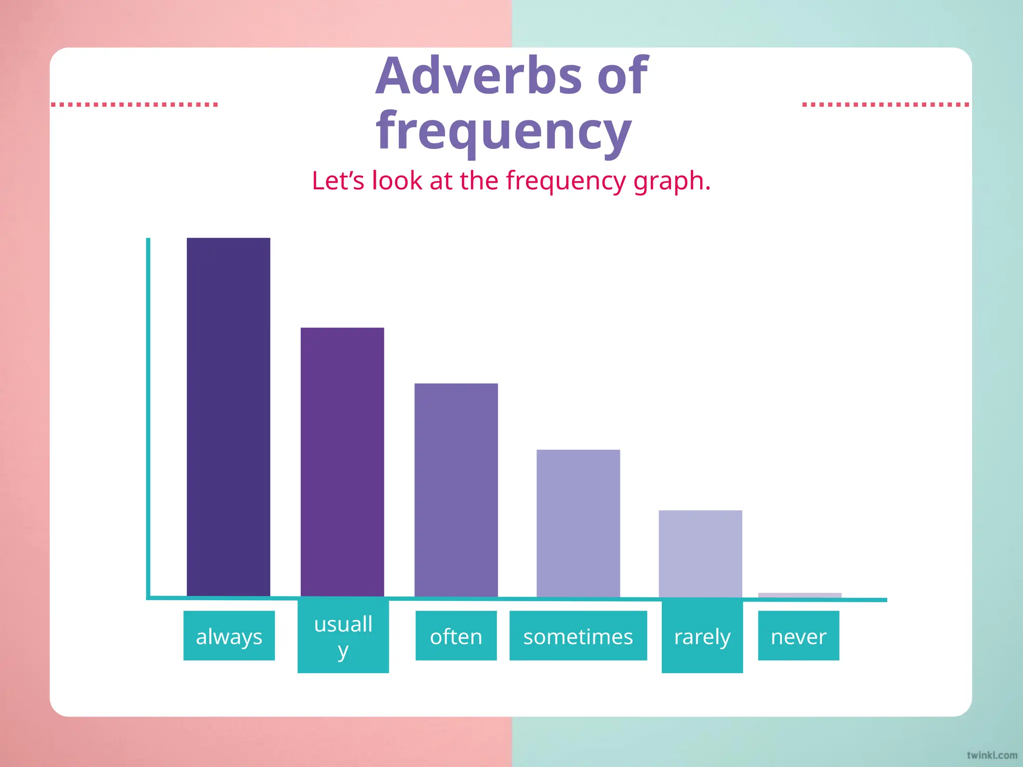 Adverbs of frequency Grammar Topic to explain | PPTX