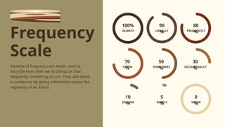 Adverbs of Frequency Presentation in Red and Green Geometric Style.pptx