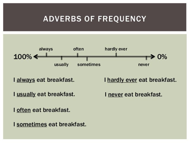 Adverbs of Frequency