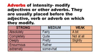 Adverbs of Intensity.pptx