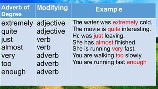 Adverbs of intensity for all grade elementary | PPTX