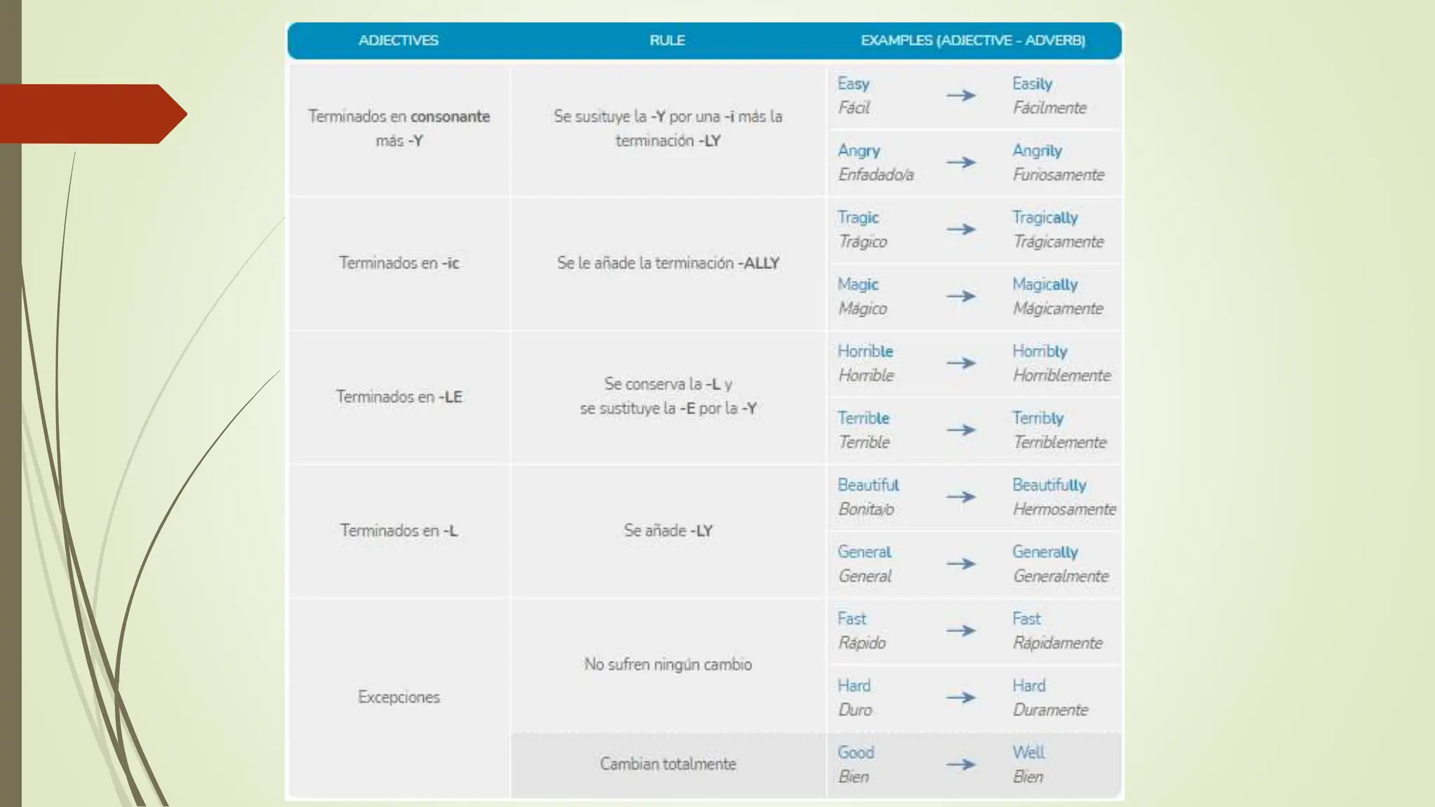 Adverbs of manner in English for level A2 | PPTX