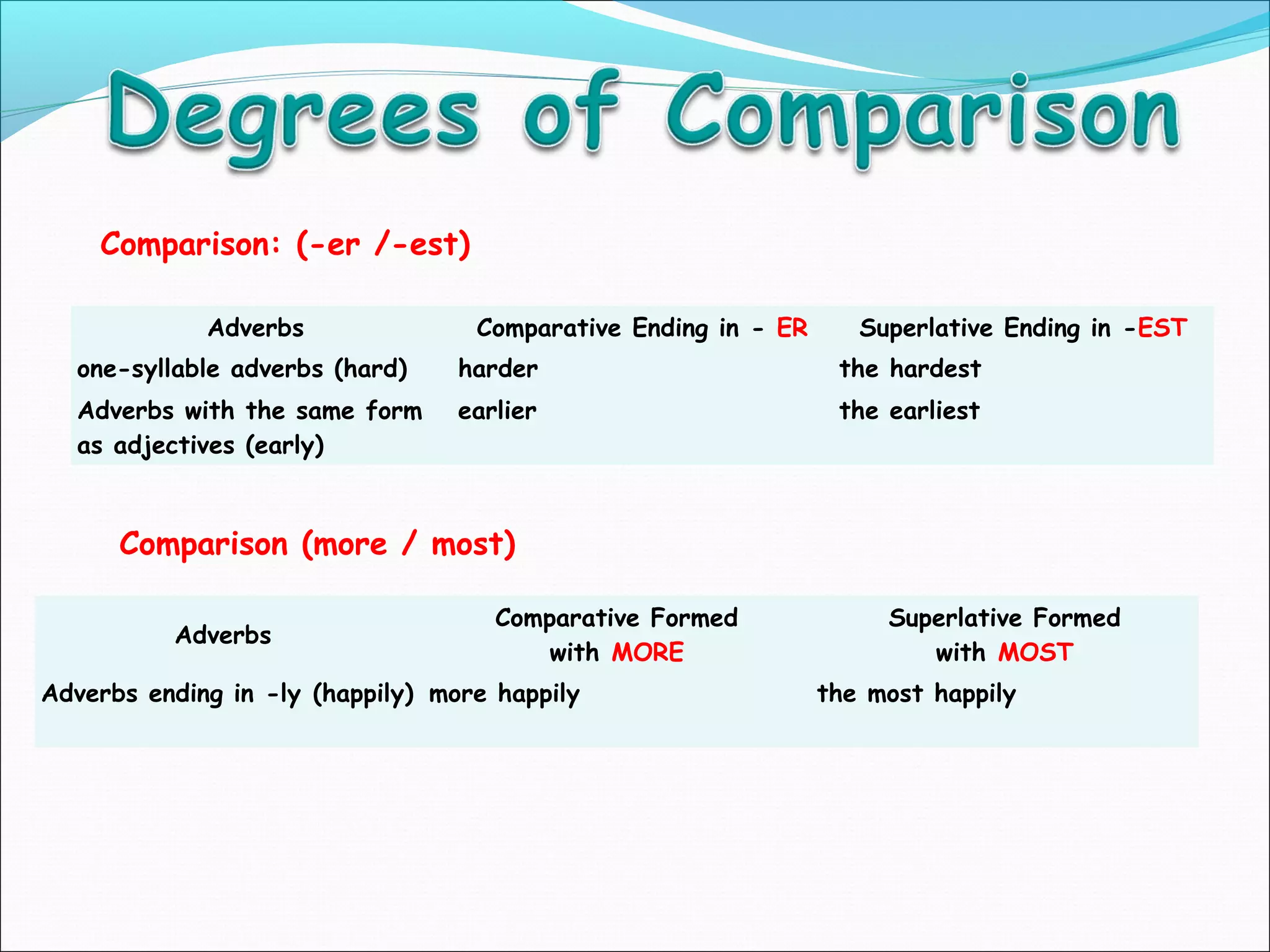 Adverbs of manner & their comparison | PPT