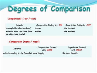 Adverbs of manner & their comparison | PPT