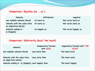 Adverbs of manner & their comparison | PPT