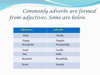 Adverbs presentation | PPT