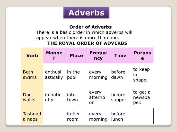 Adverbs usage.