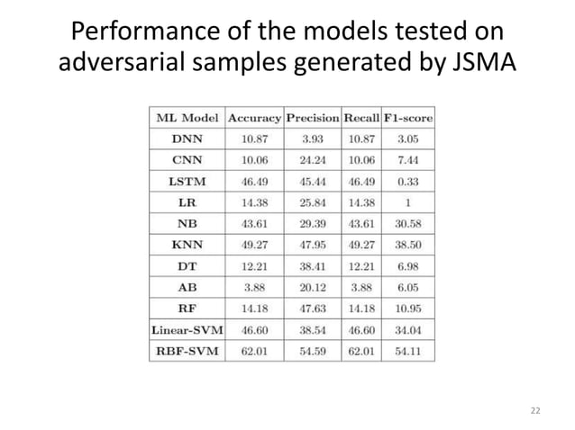 Towards Evaluating the Robustness of Deep Intrusion Detection Models in ... Towards Evaluating the Robustness of Deep Intrusion Detection Models in ...