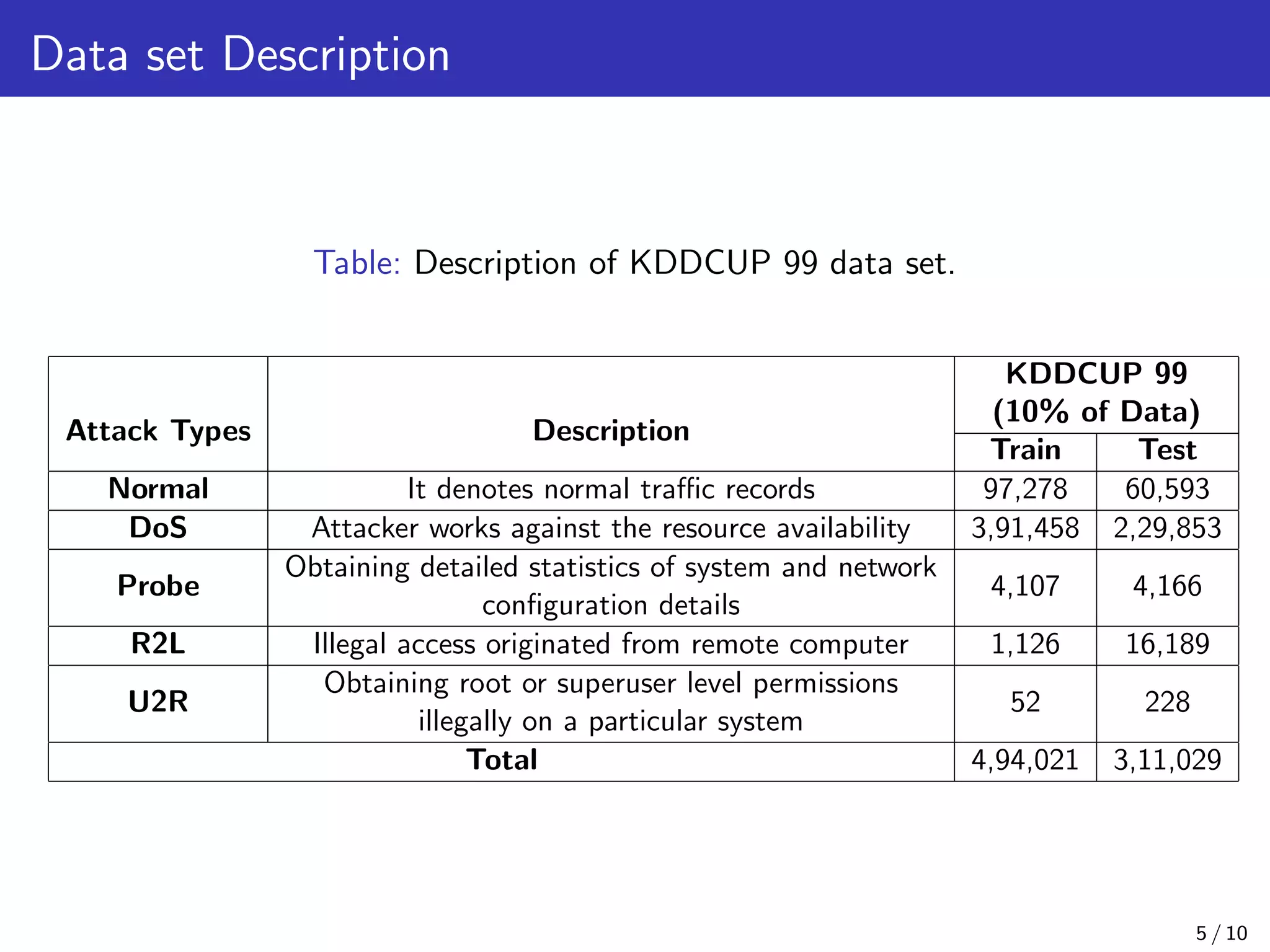 Deep Convolutional Neural Network Based Intrusion Detection System Ppt