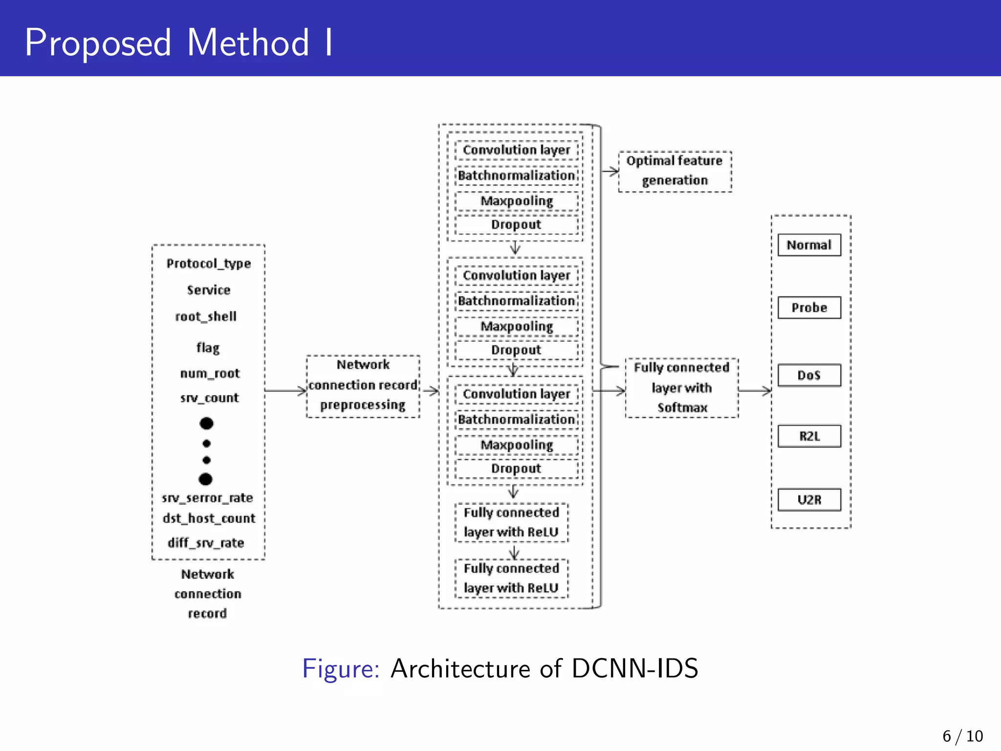 Deep Convolutional Neural Network Based Intrusion Detection System Pdf Information And