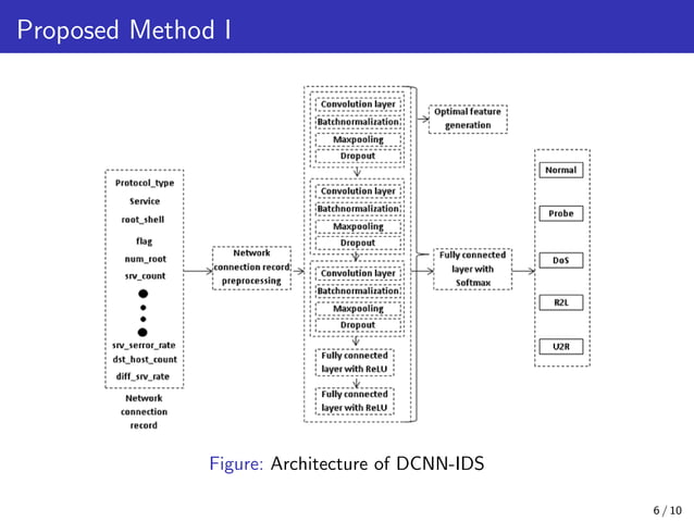 Deep Convolutional Neural Network Based Intrusion Detection System Ppt
