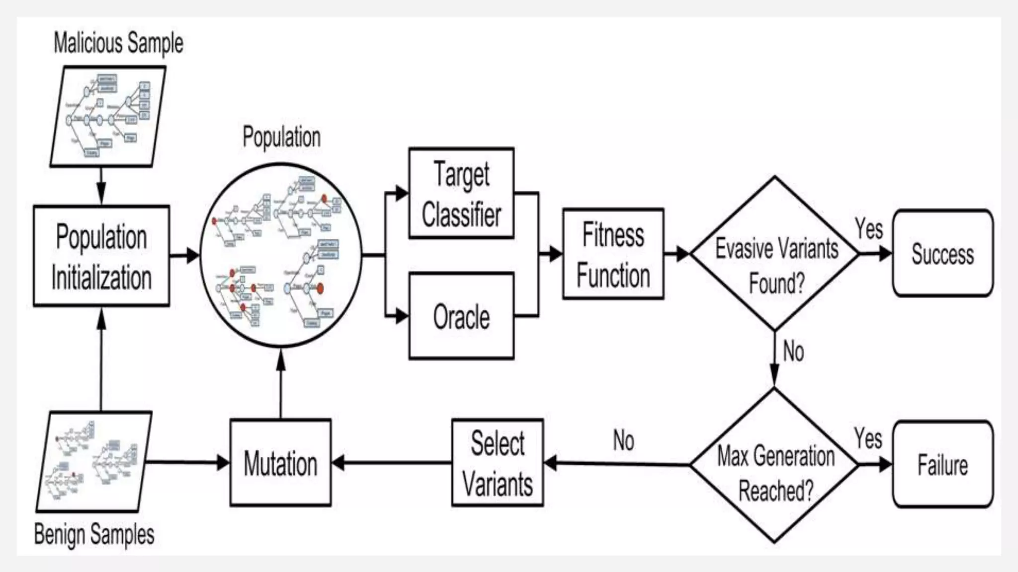 Adversarial machine learning | PPT