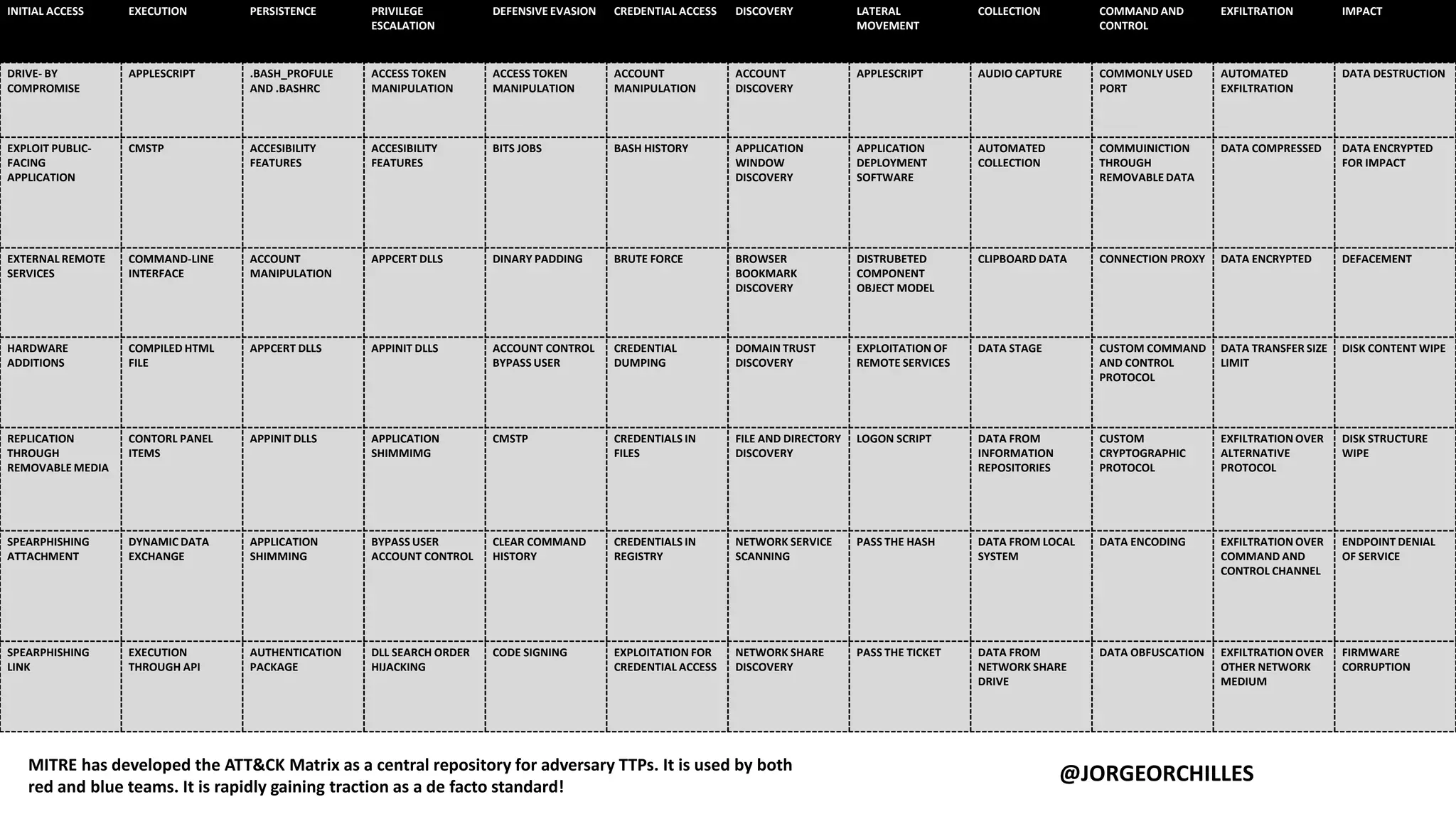 Adversary Emulation and Red Team Exercises - EDUCAUSE | PDF
