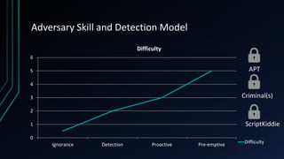 Adversary simulation | PPT