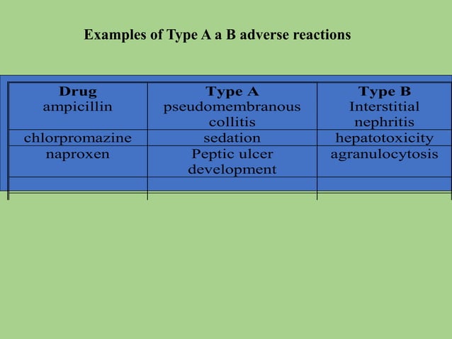 Adverse and toxic drug reactions | PPT
