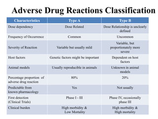 Adverse Drug Reactions - Identifying, Causality & Reporting | PPTX