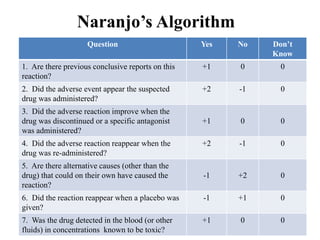 Adverse Drug Reactions - Identifying, Causality & Reporting | PPTX