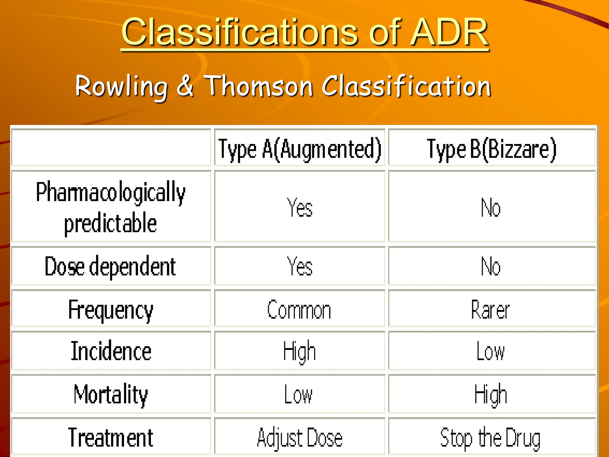 Adverse drug reactions with common terminology | PPT